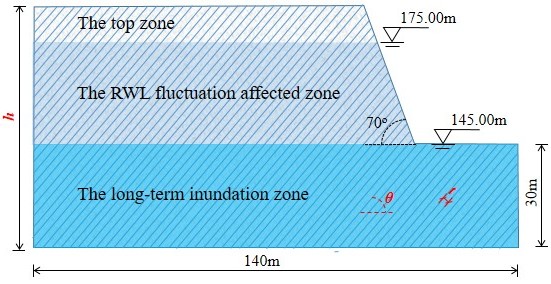 Sensitivity analysis of stability of anti-dip rock slope under ...
