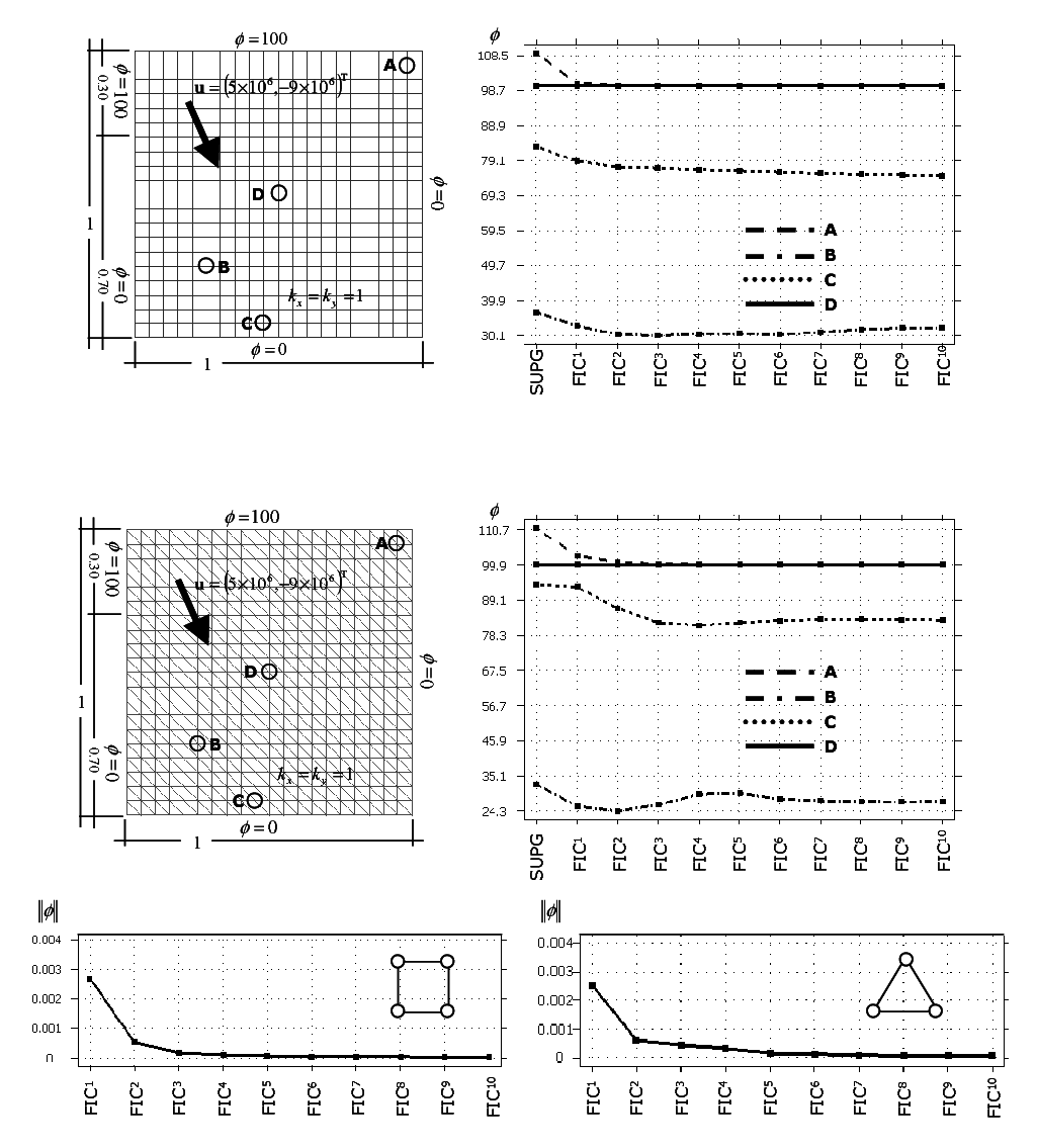 Finite element formulation for convective-diffusive problems with sharp gradients using finite ...