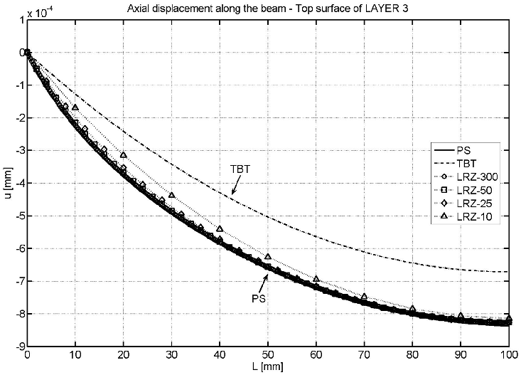 Simple and accurate two-noded beam element for composite laminated ...