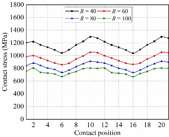 Contact stresses and bending stresses analysis of curvilinear ...