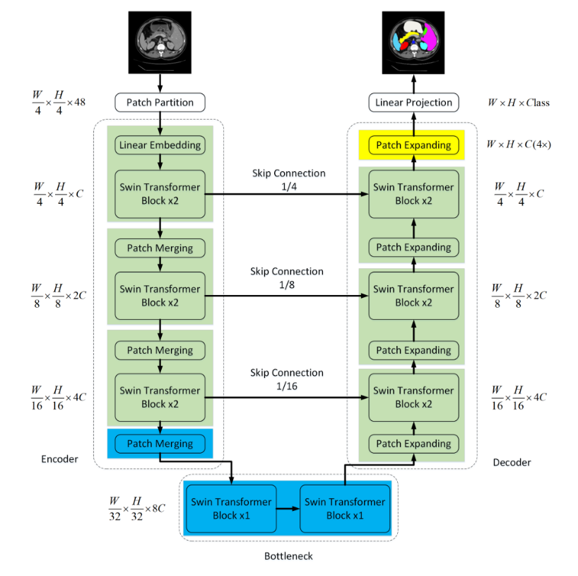 Research on thyroid nodule segmentation using an improved U-Net network ...