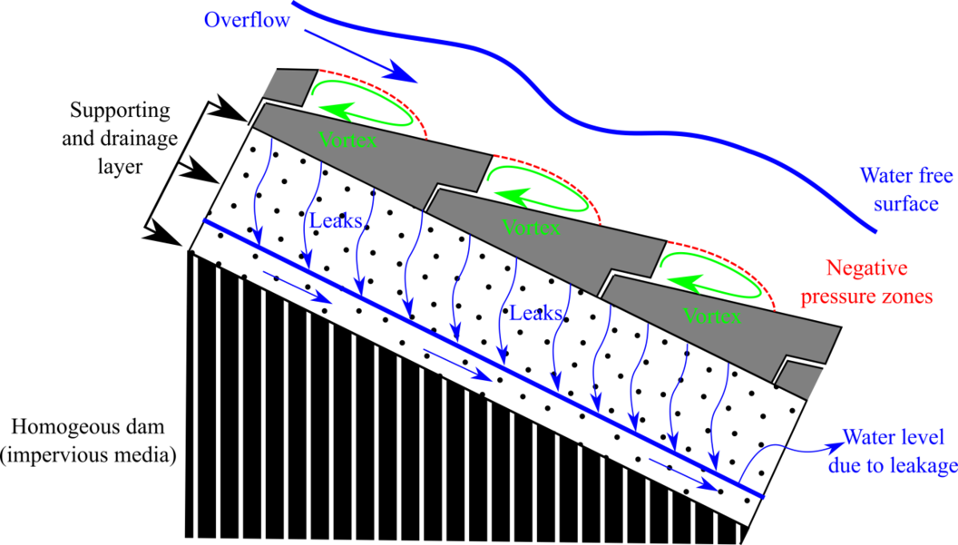 A methodology for the design of dam spillways with wedge shaped blocks ...