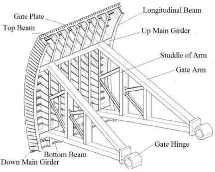 Current situation and trends in gate design for water conservancy and ...