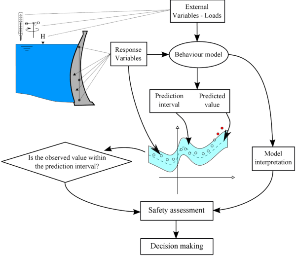 A machine learning based methodology for anomaly detection in dam ...