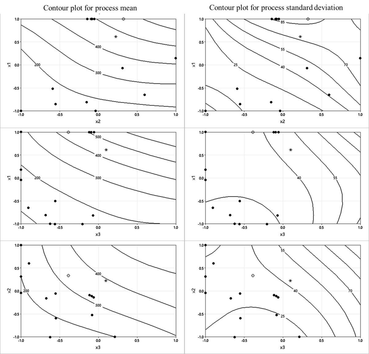 Stackelberg game approach to a bi-objective robust design optimization ...