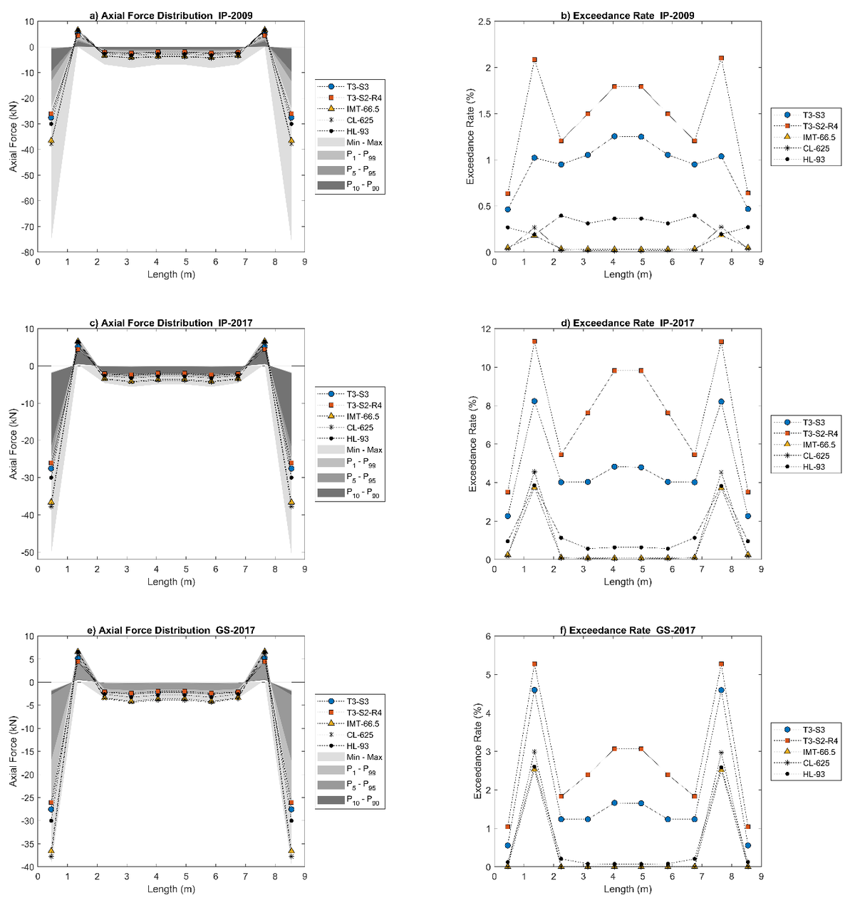 Comparison of axial loads from design live load models and real trucks ...