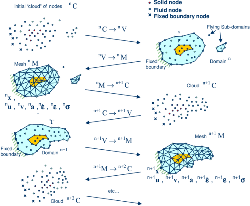 Advances in the particle finite element method (PFEM) for solving ...