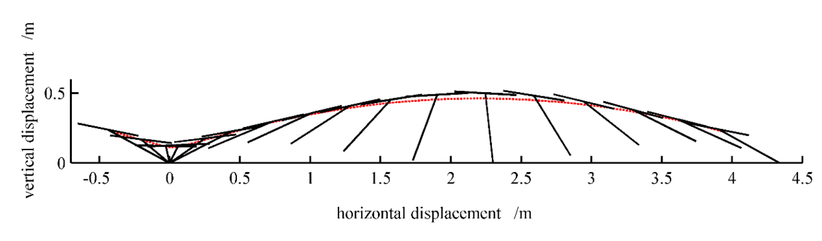Passive periodic motion of an asymmetric spring loaded inverted ...