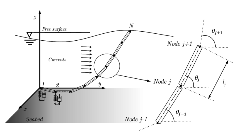 Non-linear dynamic analysis of the response of moored floating structures - Gutiérrez Romero et ...