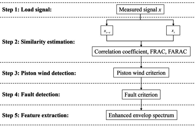 The CMM-PWD: a feature extraction method of subway fan under piston ...