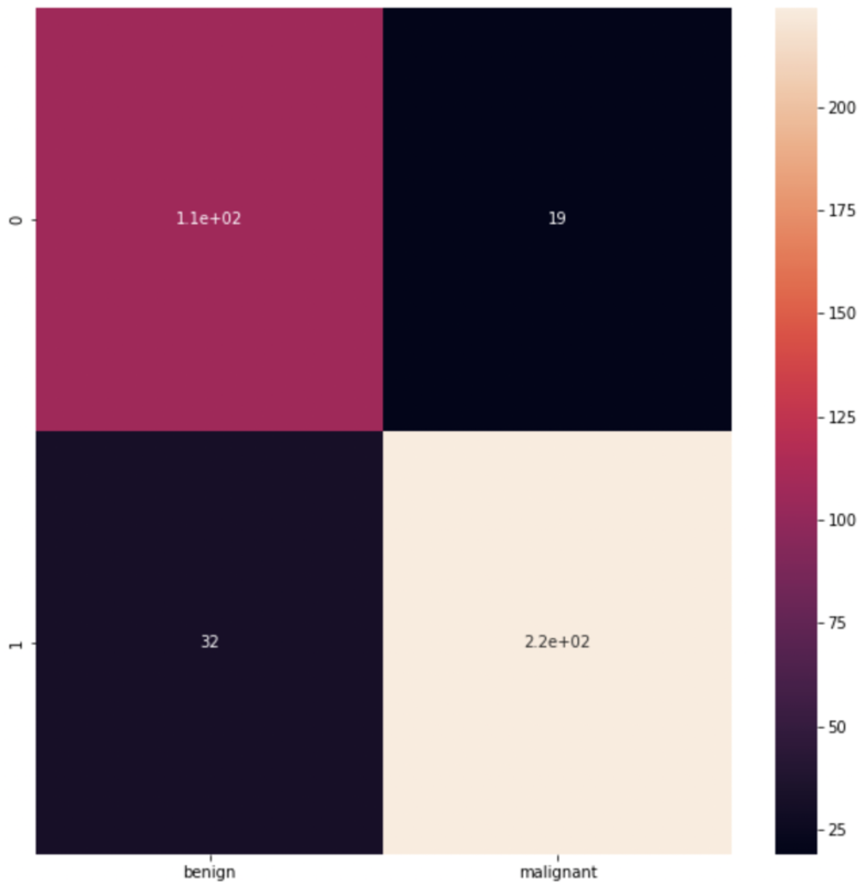 Early detection of breast cancer in mammograms using the lightweight ...