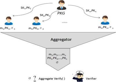 An effective aggregate signature scheme suitable for VANETs and its implementation using OPNET ...