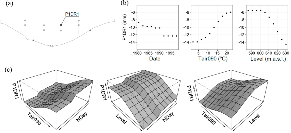 Combination of advanced numerical methods and machine learning for dam ...