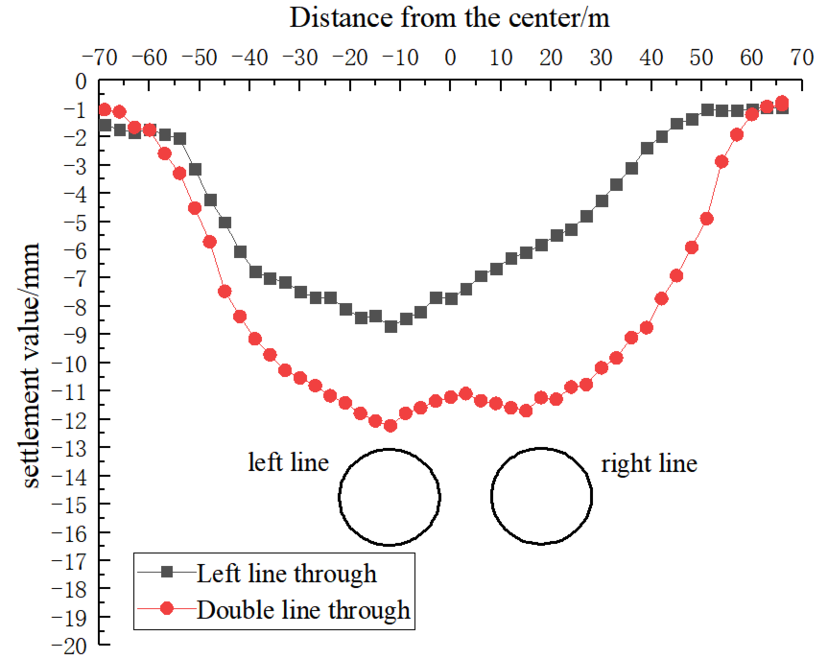 Analysis of deformation of levee caused by large diameter shield ...