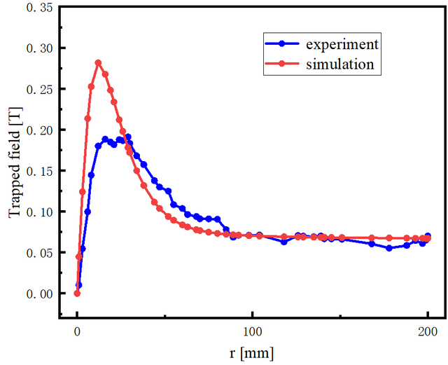 Numerical simulation of bulk superconductor during pulsed field ...