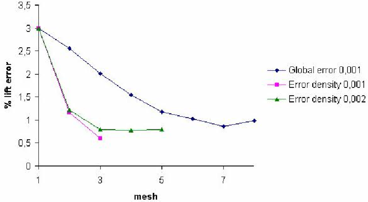 Error estimation and mesh adaptivity in incompressible viscous flows using a residual power ...