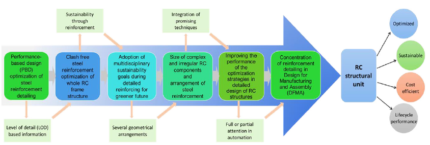 The Idealized Smeared Reinforcement (ISR) method for the optimization ...