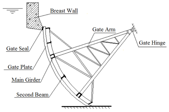 Current situation and trends in gate design for water conservancy and ...