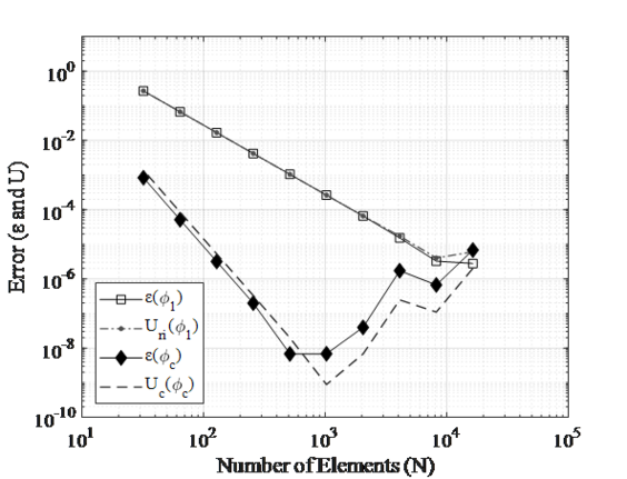 Application of discretization error estimators in stepped column ...