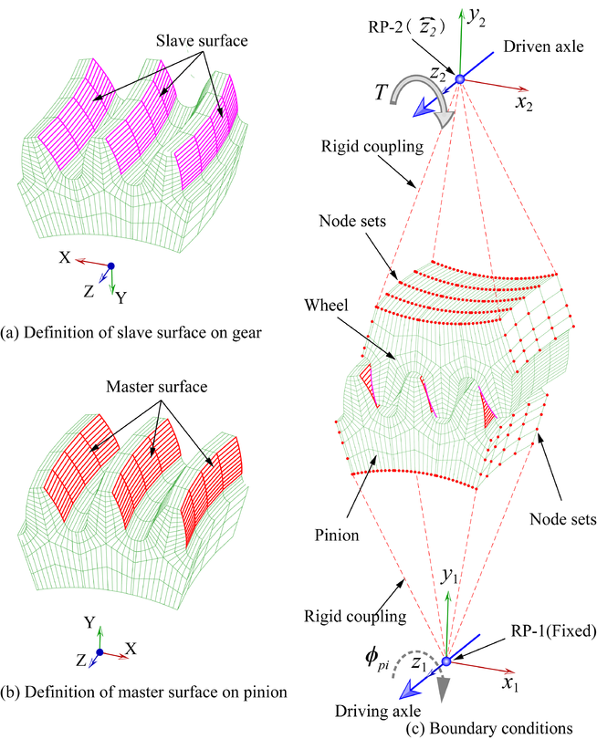 Contact stresses and bending stresses analysis of curvilinear ...