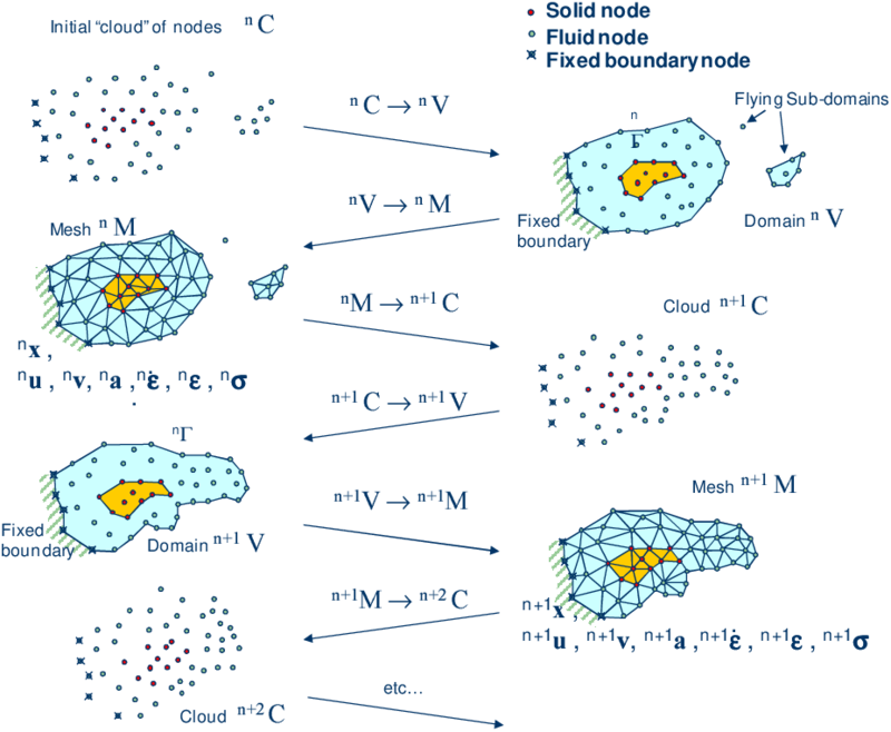 Fluid-soil-structure interaction analysis with the particle finite element method - Onate et al ...