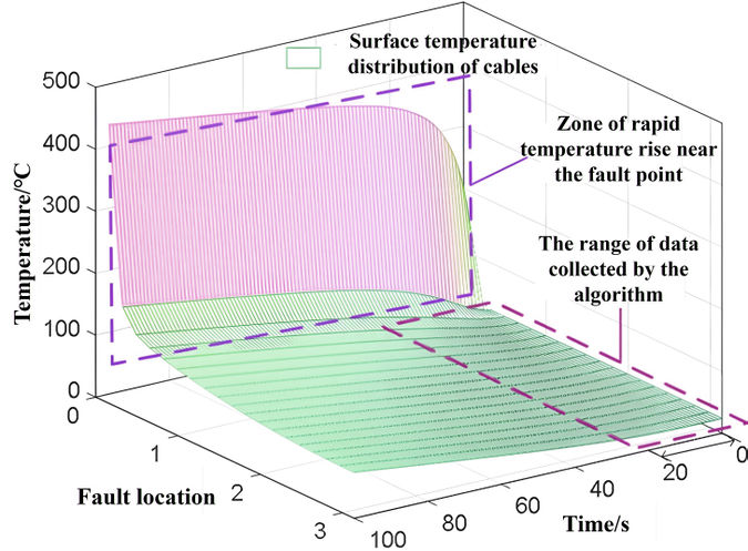 Research on early fault detection method for a new distribution system based on automatic arc ...