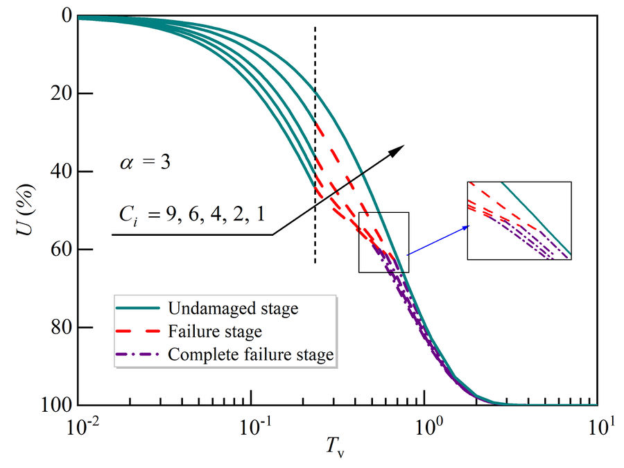 Analytical solution for one-dimensional consolidation of structured ...