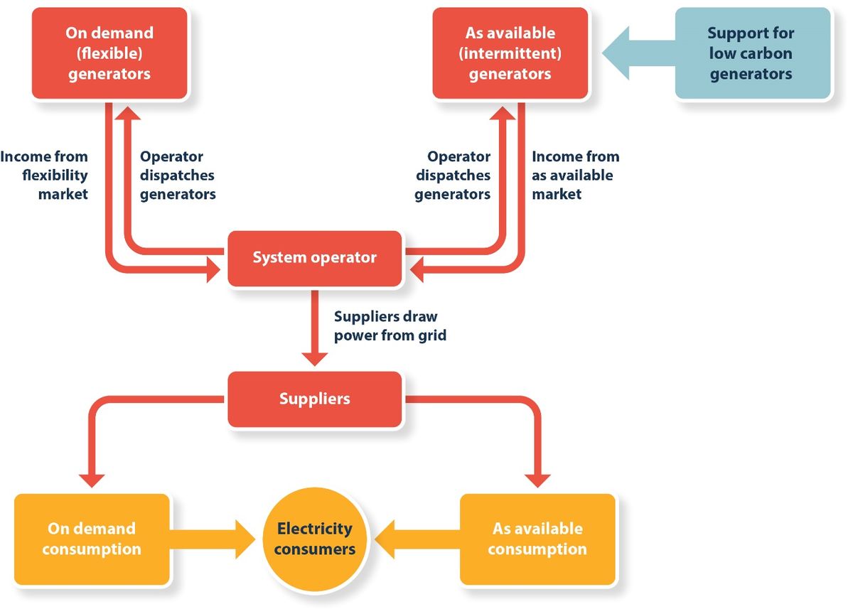The Decarbonised Electricity System of the Future: The ‘Two Market ...