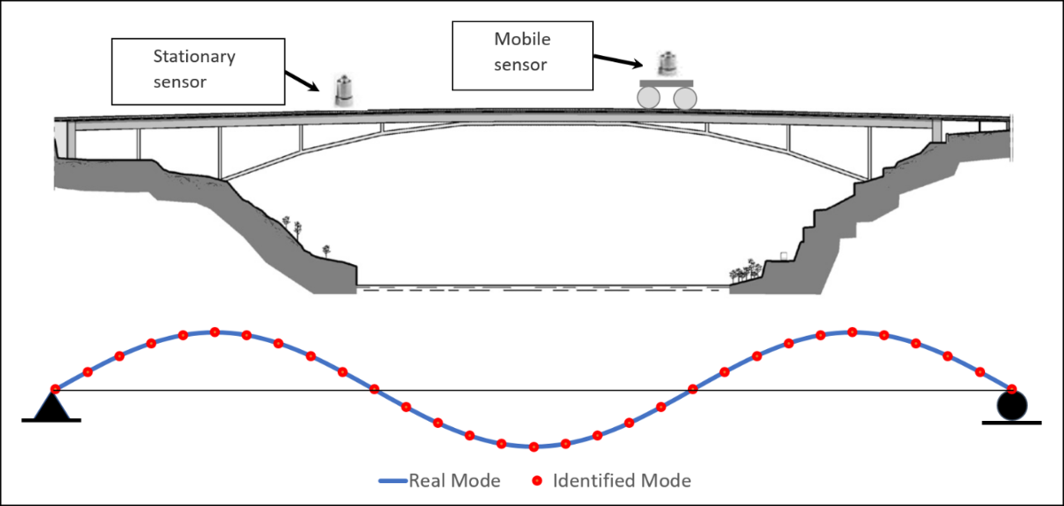 Modal Identification with Mobile Sensors Using Cohen’s Class Time ...