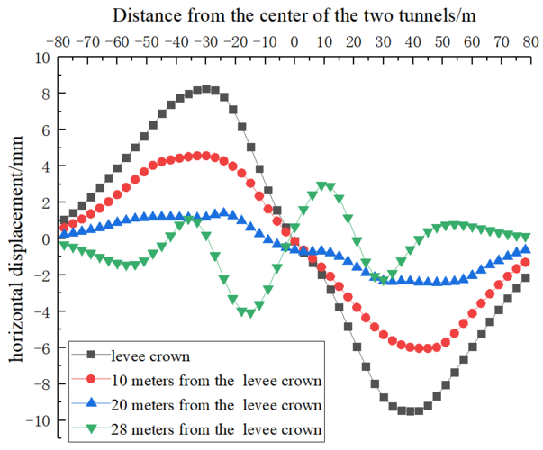Analysis of deformation of levee caused by large diameter shield ...