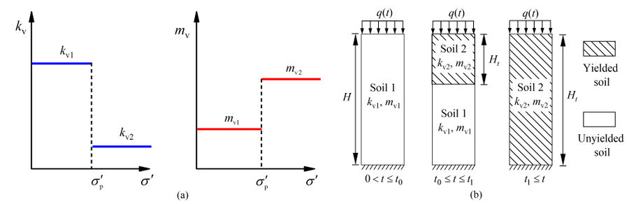 Analytical solution for one-dimensional consolidation of structured soft soils with continuous ...