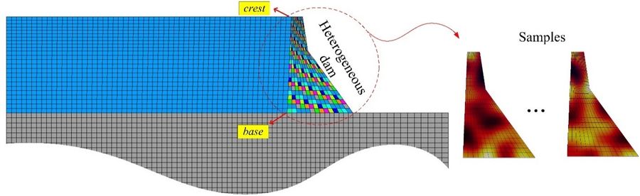Combination of advanced numerical methods and machine learning for dam ...