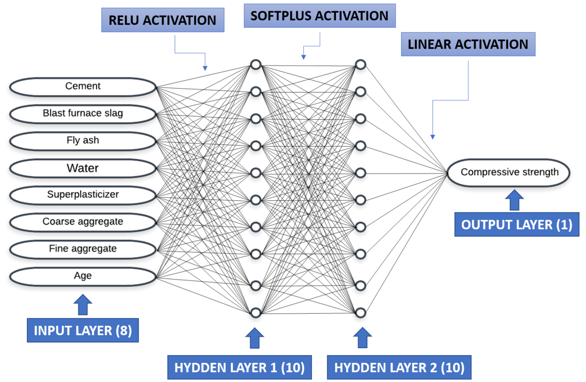 Machine learning techniques to predict the compressive strength of ...