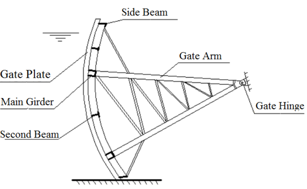 Current situation and trends in gate design for water conservancy and ...