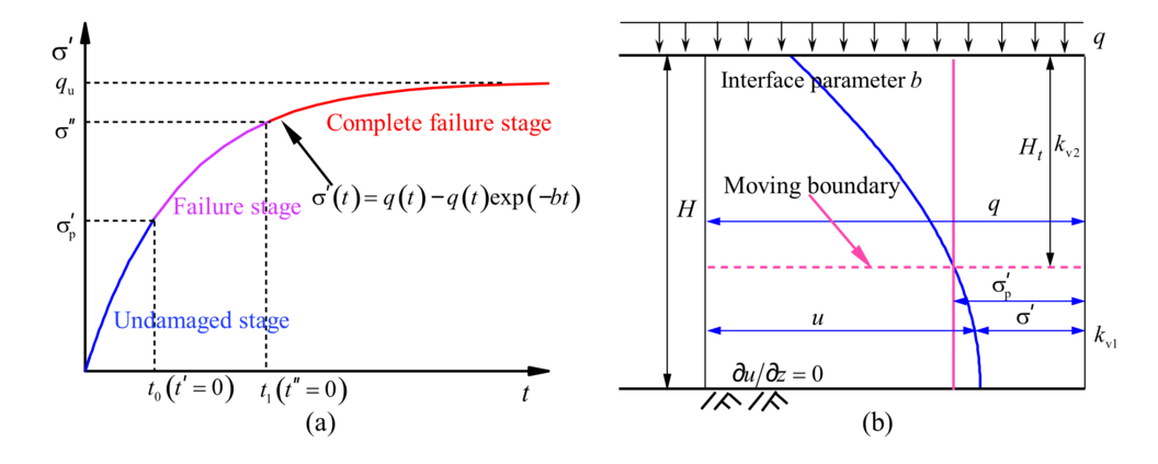 Analytical solution for one-dimensional consolidation of structured soft soils with continuous ...